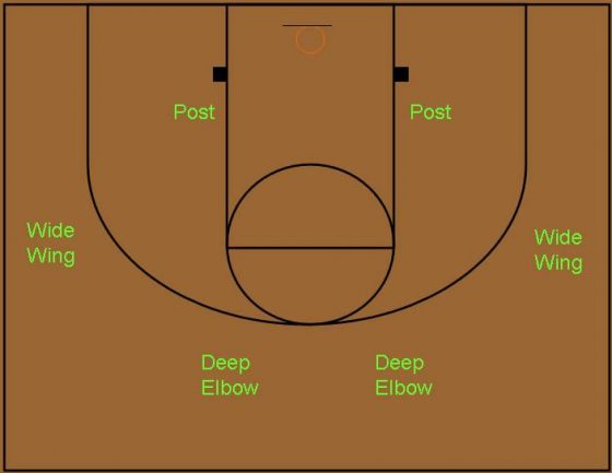 Basketball Coaching Offensive Phases