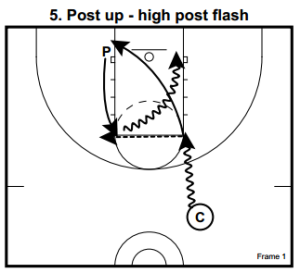 Basketball Drills Post Drills