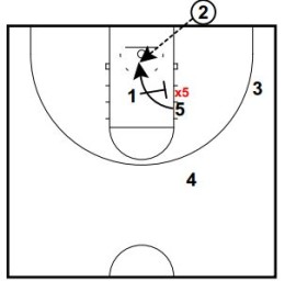 Basketball Plays EOG Triangle Under Out - TGK Athletics