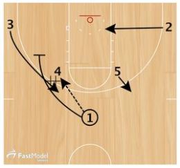Basketball Plays to Attack All Types of Defense at all Levels of Play