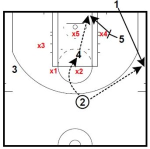 Basketball Plays Line Stack Under Inbounds