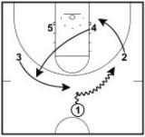Basketball Plays Arizona Zone Sets