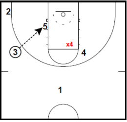 Basketball Plays Strong 4/5 vs. Post Trap