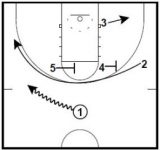 Basketball Plays Wheel Circle