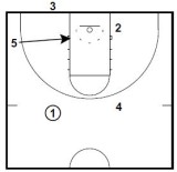 Basketball Plays Box Double Low