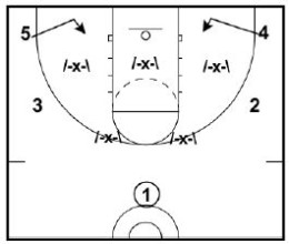 5 D's of Zone Offense