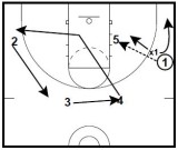 Coaching Basketball Feed and Space