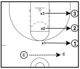 Basketball Drills: 3 Defensive Drills