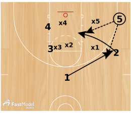 Basketball Plays: Box and 1 "Gut"