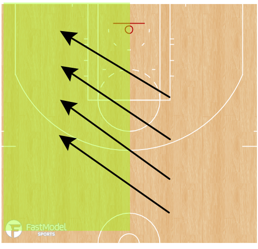 Tilt Ball Screen Defensive Scheme to Keep Ball on One Side of Floor