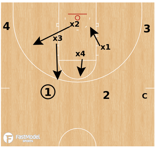 Communicating and Closing Out Defensive Basketball Drill