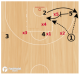 Diamond Overload Basketball Play Attacking a 3-2 Zone