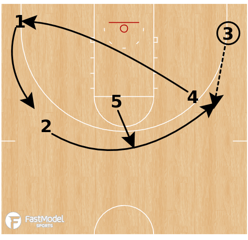 Basketball Plays: Backdoor Quick Hitter From Horns Alignment