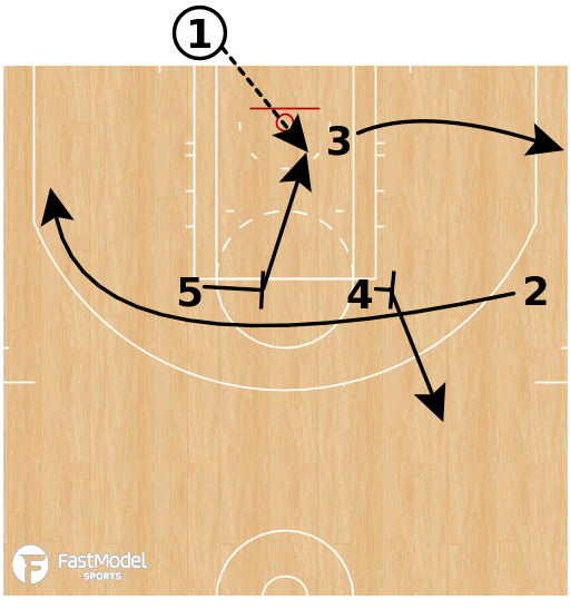 NBA Baseline Inbounds Plays Stagger Screens and Slips