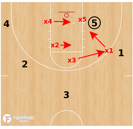 Doubling the Low Post Loyola Chicago