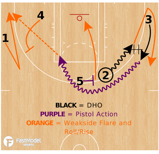 WNBA Sideline Inbound Plays