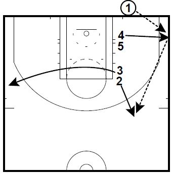Basketball Plays Line Stack Under Inbounds